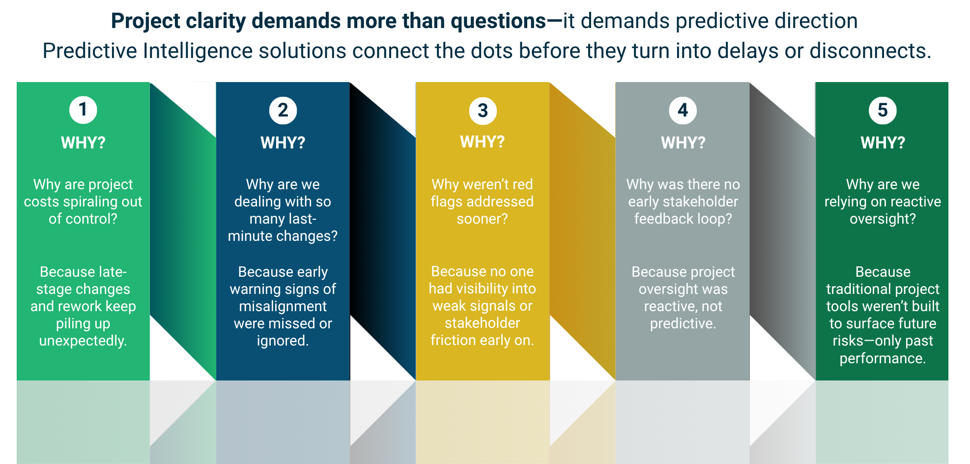 How the 5 Whys Approach Solves Project Problems | TrueProject