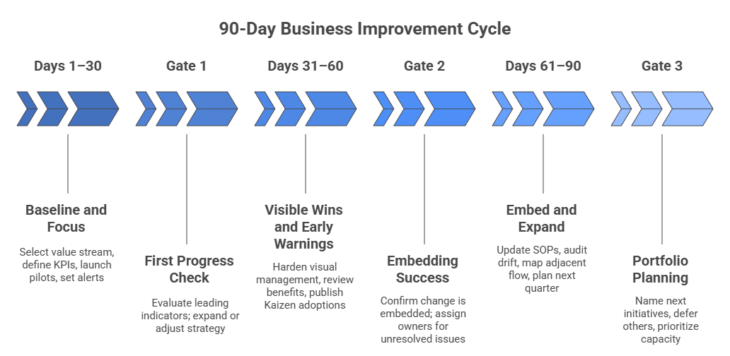 Practical Guide to Business Improvement Techniques
