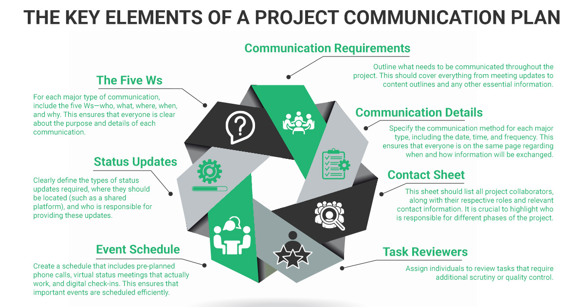 How to Create an Effective Project Communication Plan | TrueProject